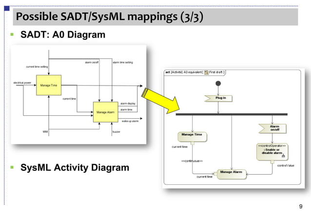 From SADT to SysML | PDF