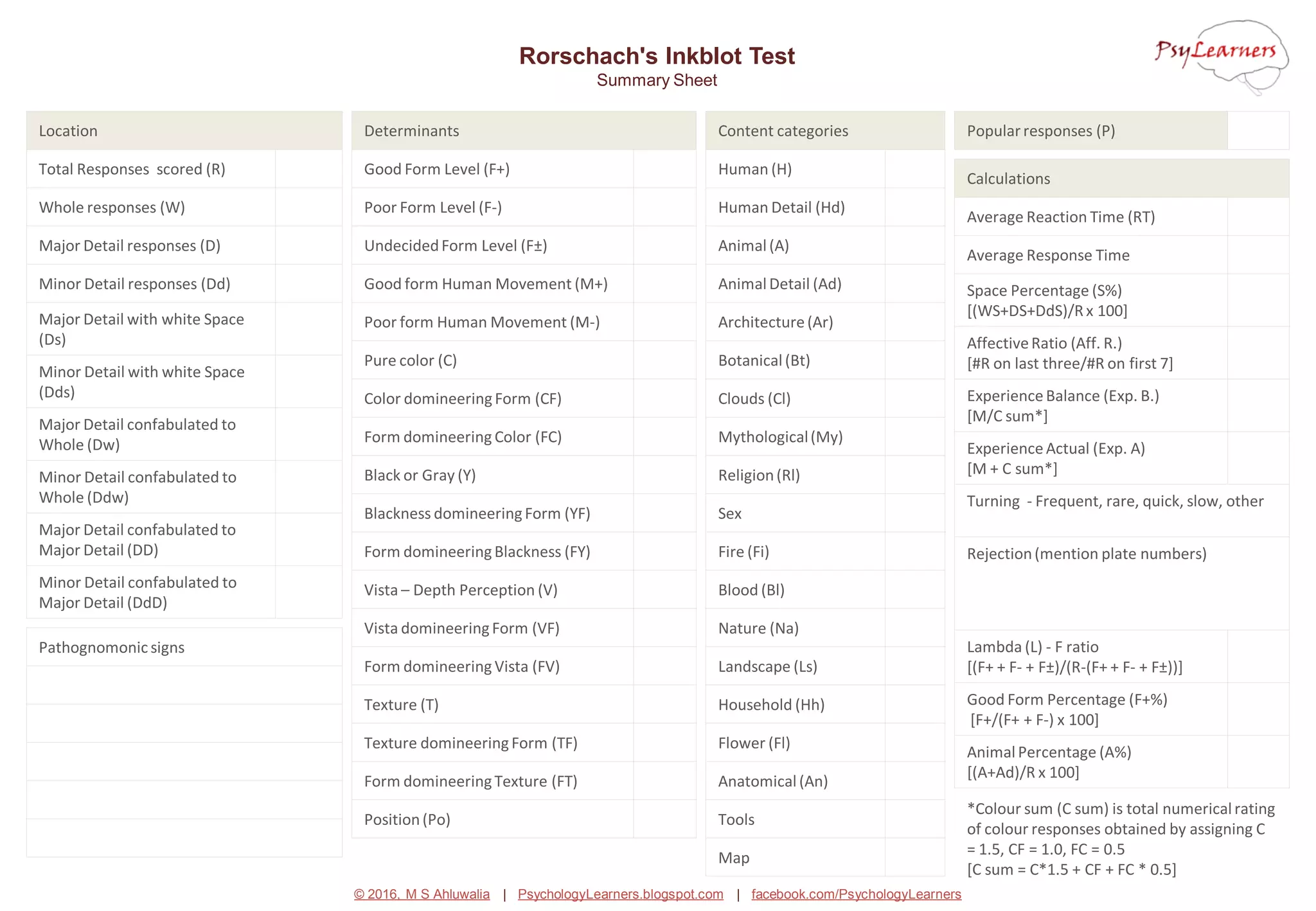 Rorschach's inkblot test conduction kit v1.0 | PDF
