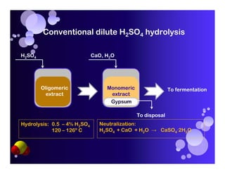 Hydrolysis of model hemicellulose extracts catalyzed by sulfur dioxide ...