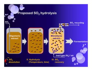 Hydrolysis of model hemicellulose extracts catalyzed by sulfur dioxide ...