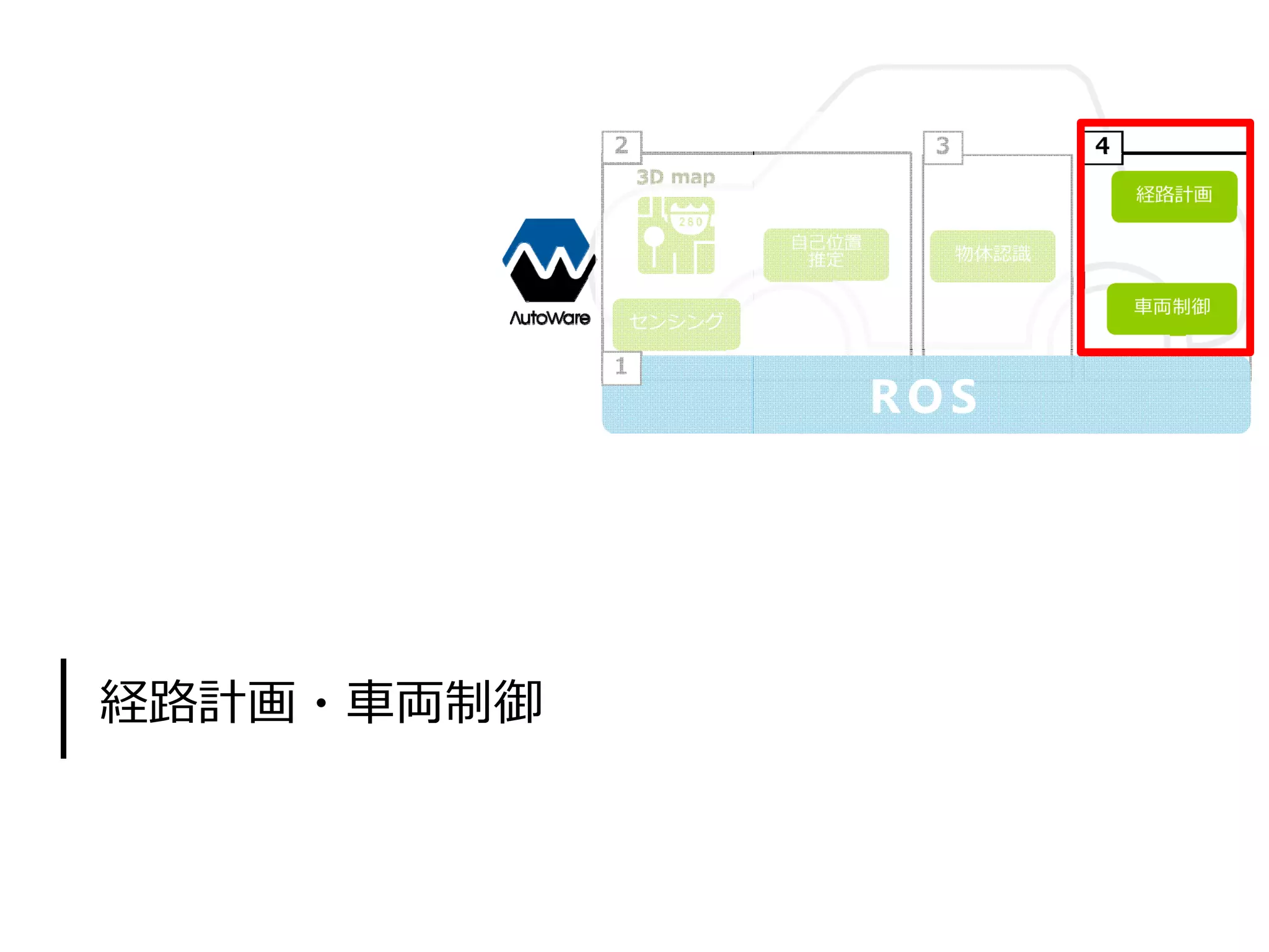 Autoware： ROSを用いた一般道自動運転向けソフトウェアプラットフォーム | PDF