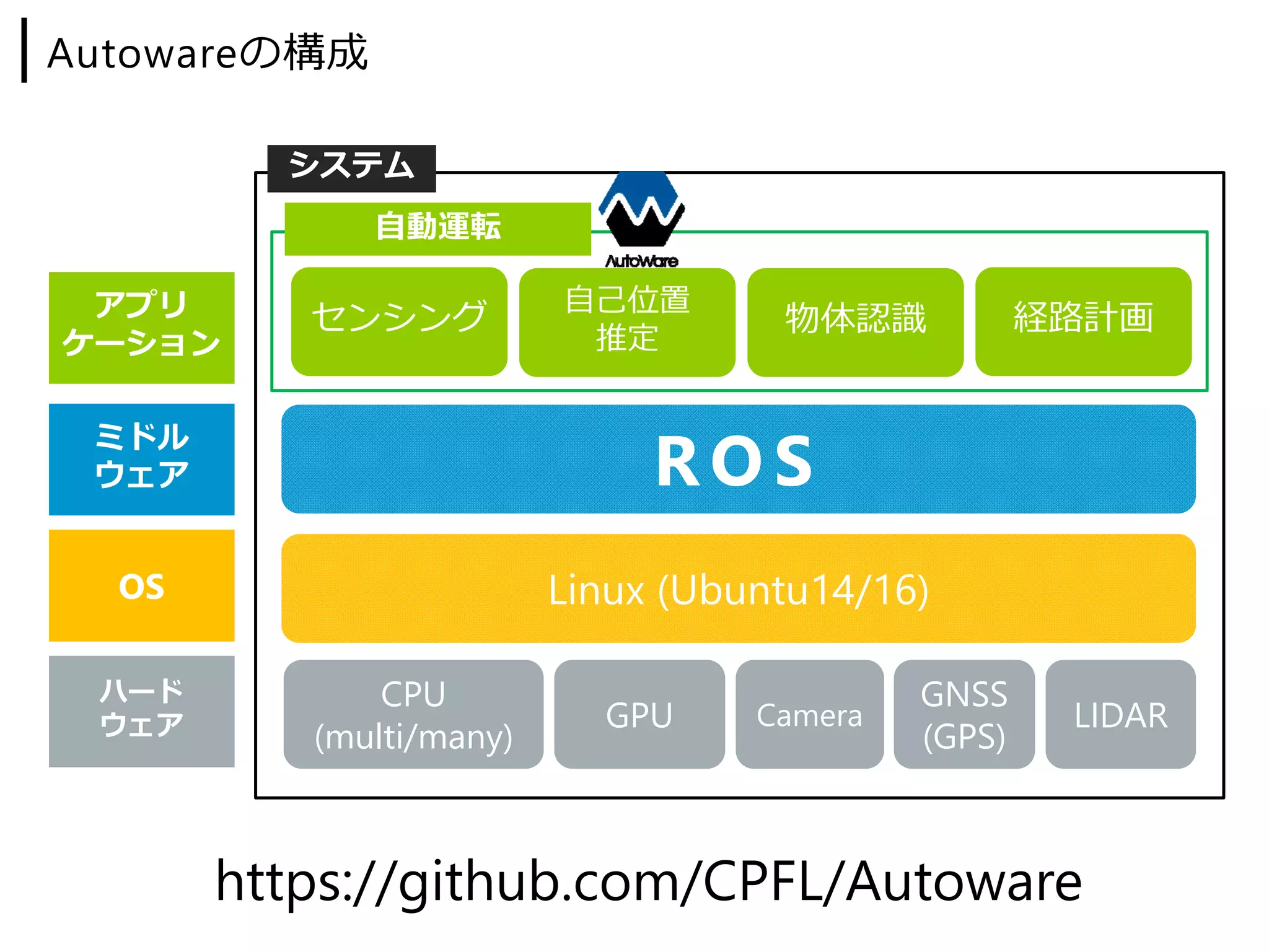 Autoware： ROSを用いた一般道自動運転向けソフトウェアプラットフォーム | PDF