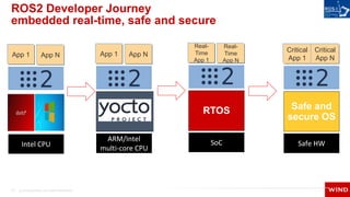 ROS2 on VxWorks - one project on Wind River Labs | PPT