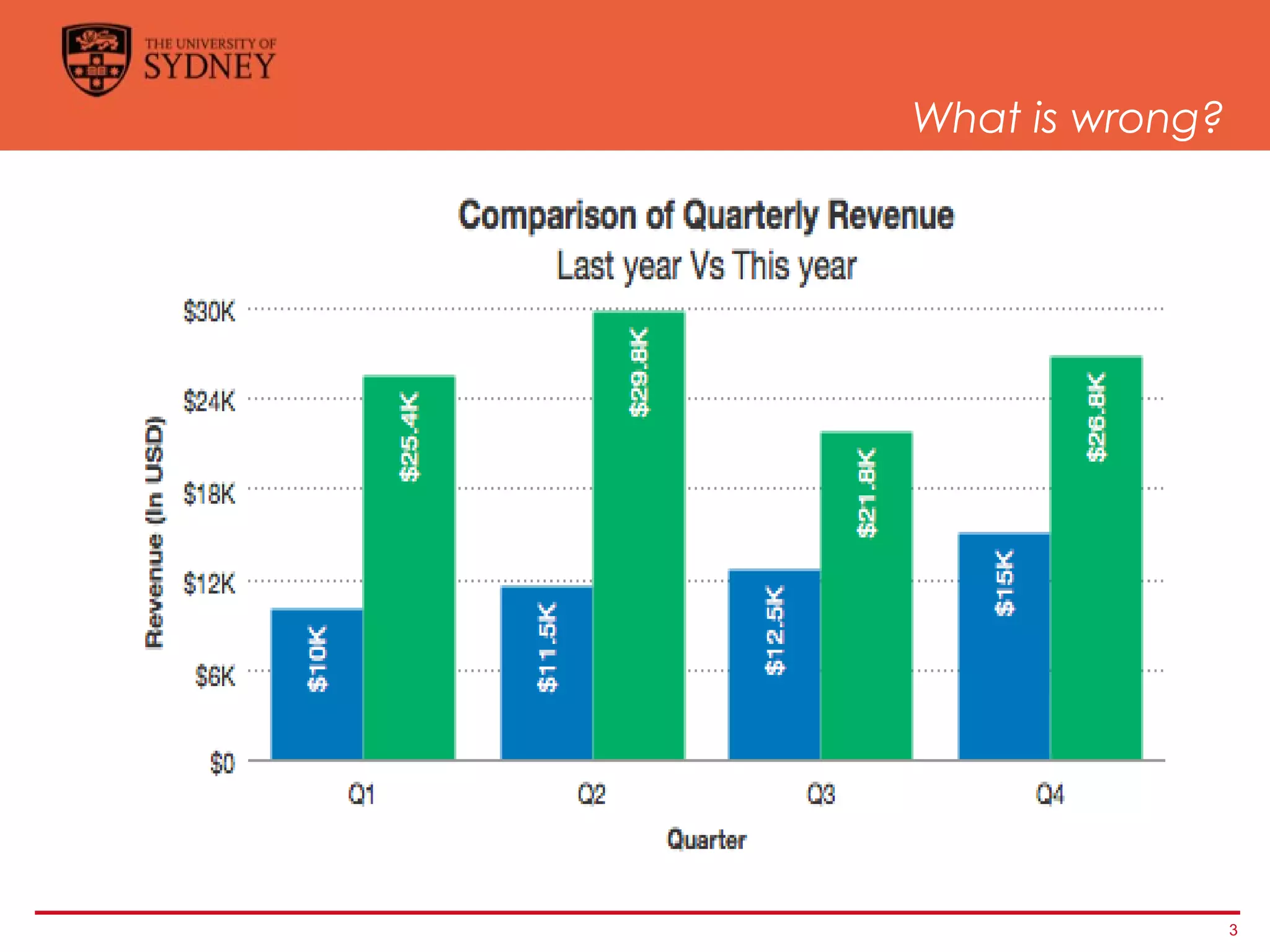 Data display: Common mistakes in data visualization | PPT