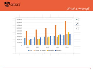 Data display: Common mistakes in data visualization | PPT