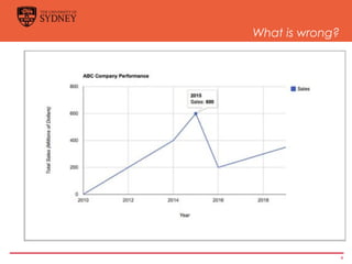 Data display: Common mistakes in data visualization | PPT