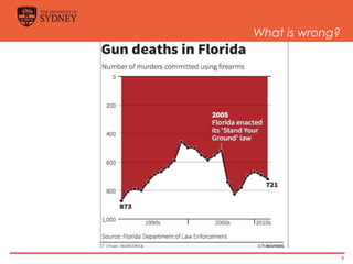 Data display: Common mistakes in data visualization | PPT