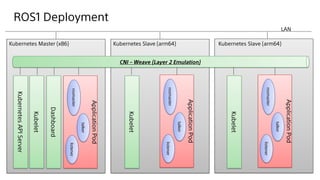 ROS/ROS2 Distributed System with Kubernetes | PDF