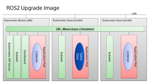 ROS/ROS2 Distributed System with Kubernetes | PPT