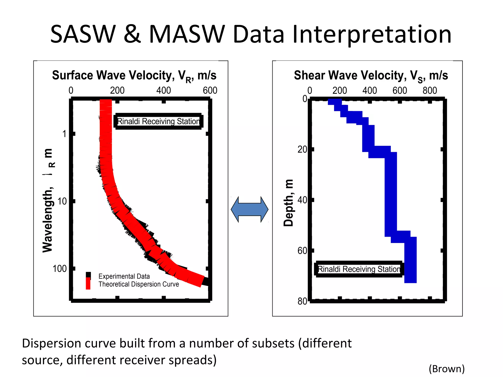 Multichannel analysis of surface waves | PPT