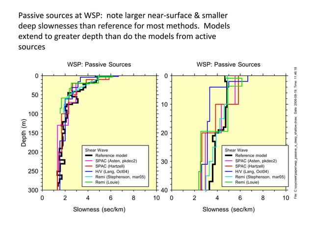 Multichannel analysis of surface waves | PPT | Geology | Science