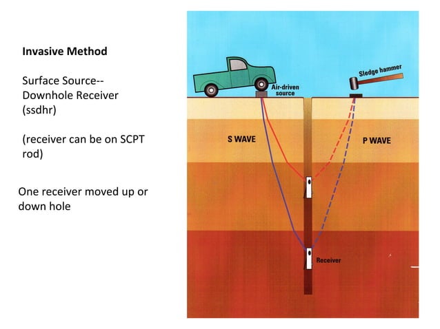 Multichannel analysis of surface waves | PPT | Geology | Science