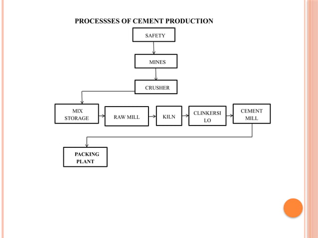 Process of cement production and methods.pptx