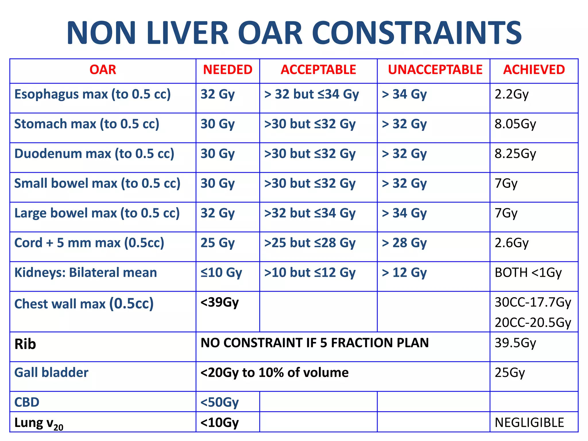 LIVER METASTASIS SBRT ROSE CASE | PPTX