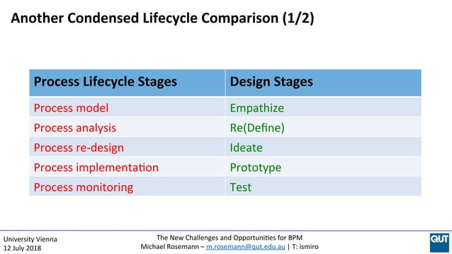 Michael Rosemann: The New Challenges and Opportunities of Business ...