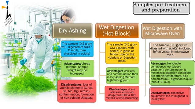 Elemental Analysis of Plants using ICP-OES(2023) | PDF