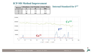 Determination of Total Iodine using ICP-MS in Israeli Bottled and Tap ...