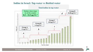 Determination of Total Iodine using ICP-MS in Israeli Bottled and Tap ...