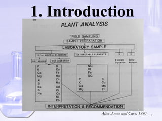 Elemental Analysis of Plant Material | PPT