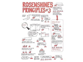 Rosenshine’s third principle 3 | PPT