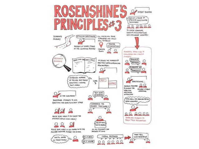 Rosenshine’s third principle 3 | PPT