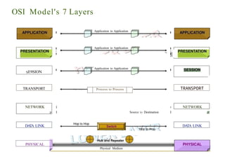 osi refrence model presentation in computer network | PPT
