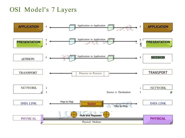 osi refrence model presentation in computer network | PPT