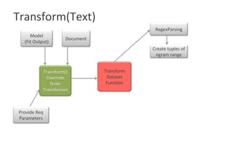CountVectorizer_ApacheFlink | PDF