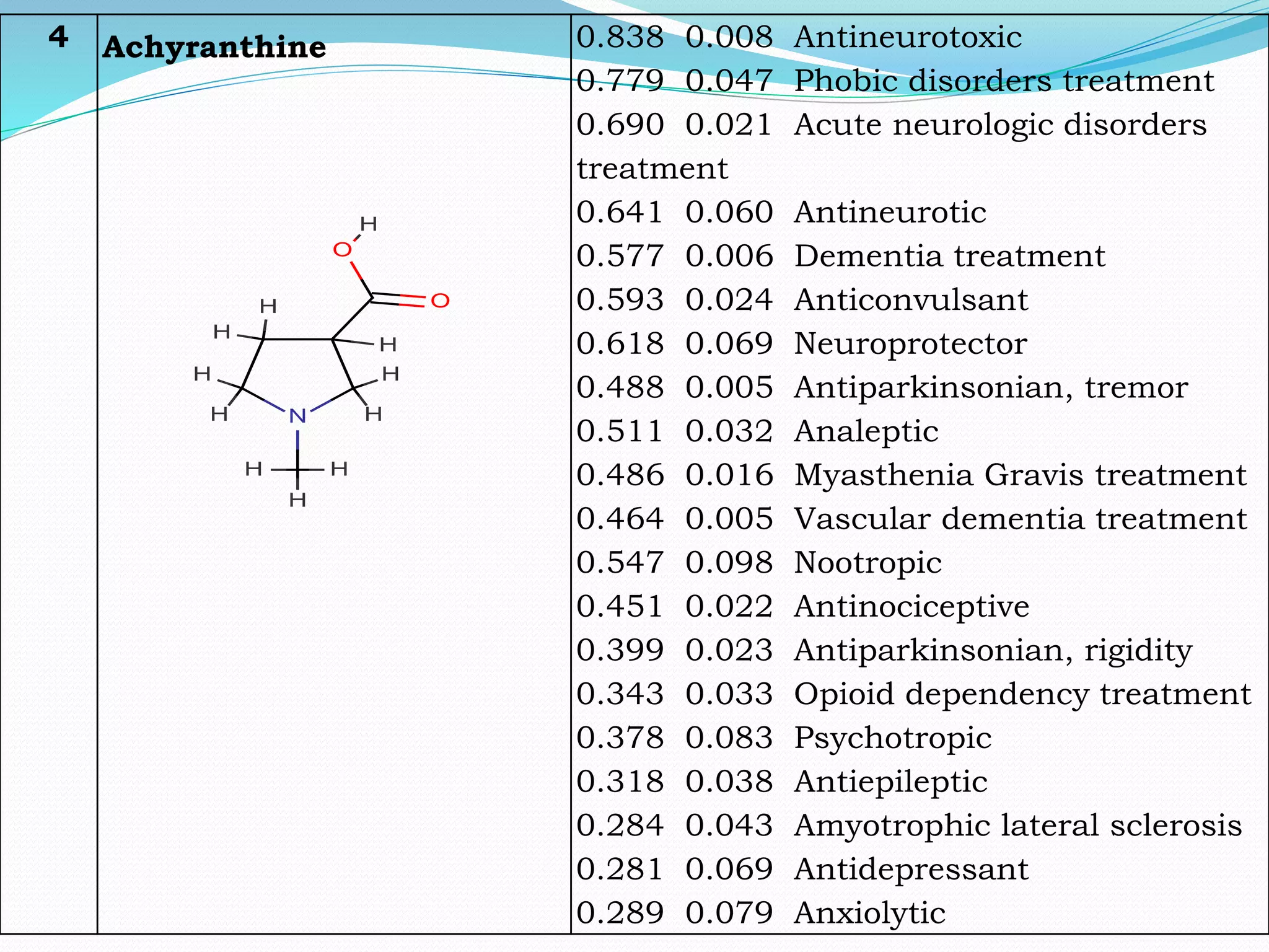New Pharmacological Uses of Achyranthes Aspera Phytoconstituents | PPTX