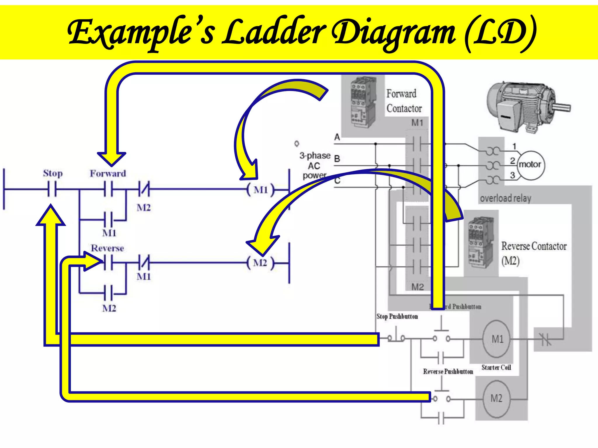 Plc example presentation | PPTX