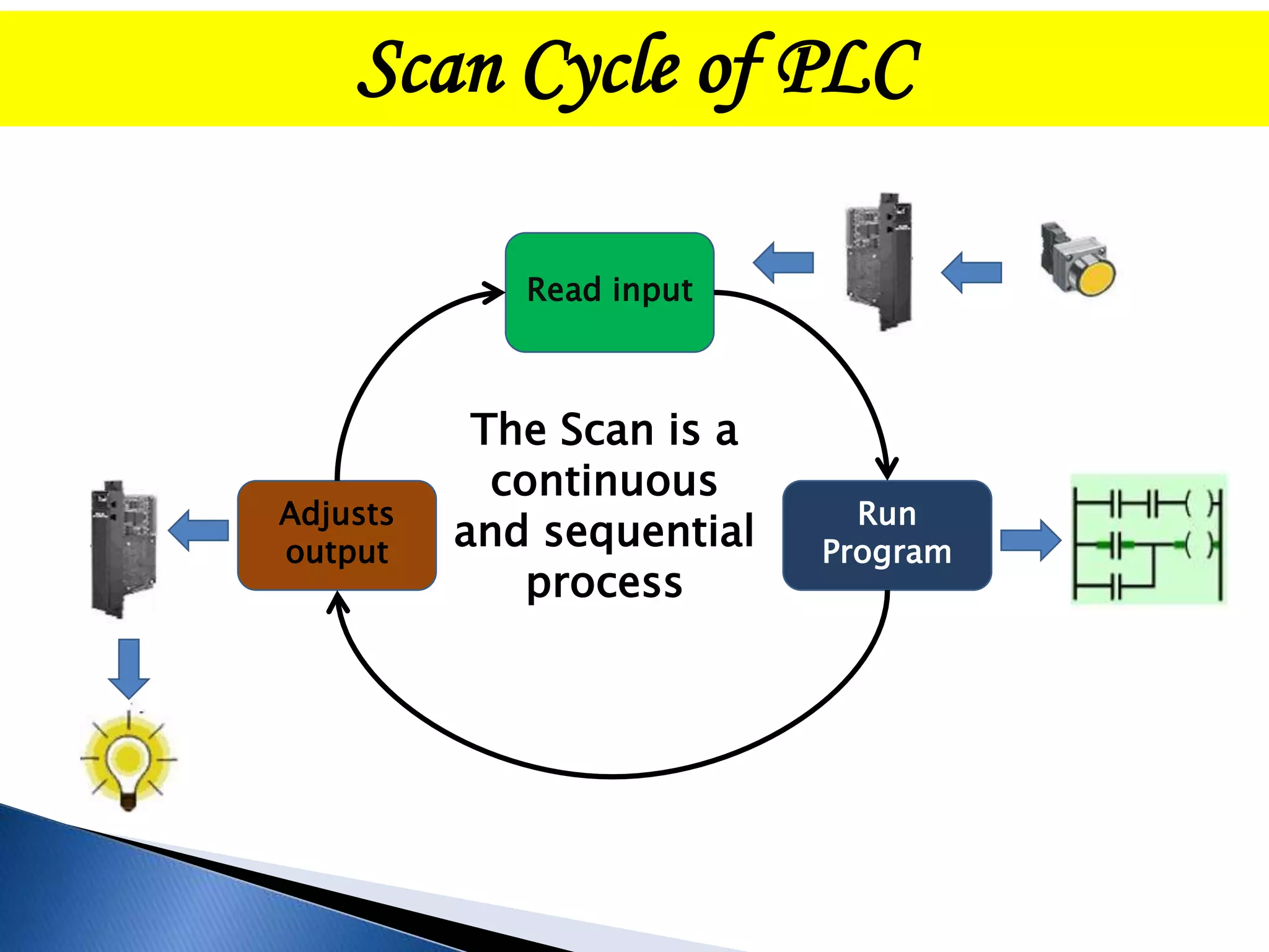 Plc example presentation | PPTX