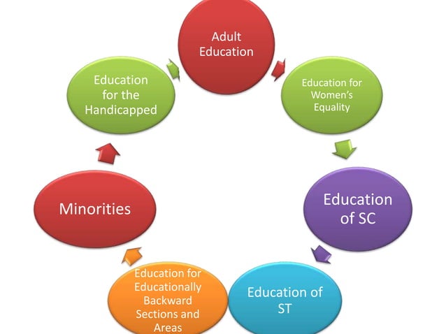 EDUCATIONAL REGULATIONS OF POST INDEPENDENCE PERIOD | PPT