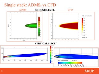 Advanced Gaussian Model or CFD? | PDF