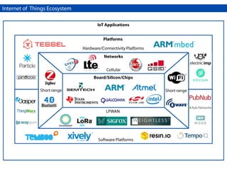 IoT Ecosystem and Networkd Deep-Dive | PDF