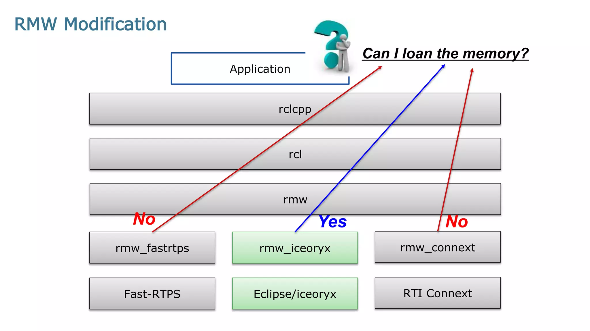 Eclipse Iceoryx Overview | PPTX
