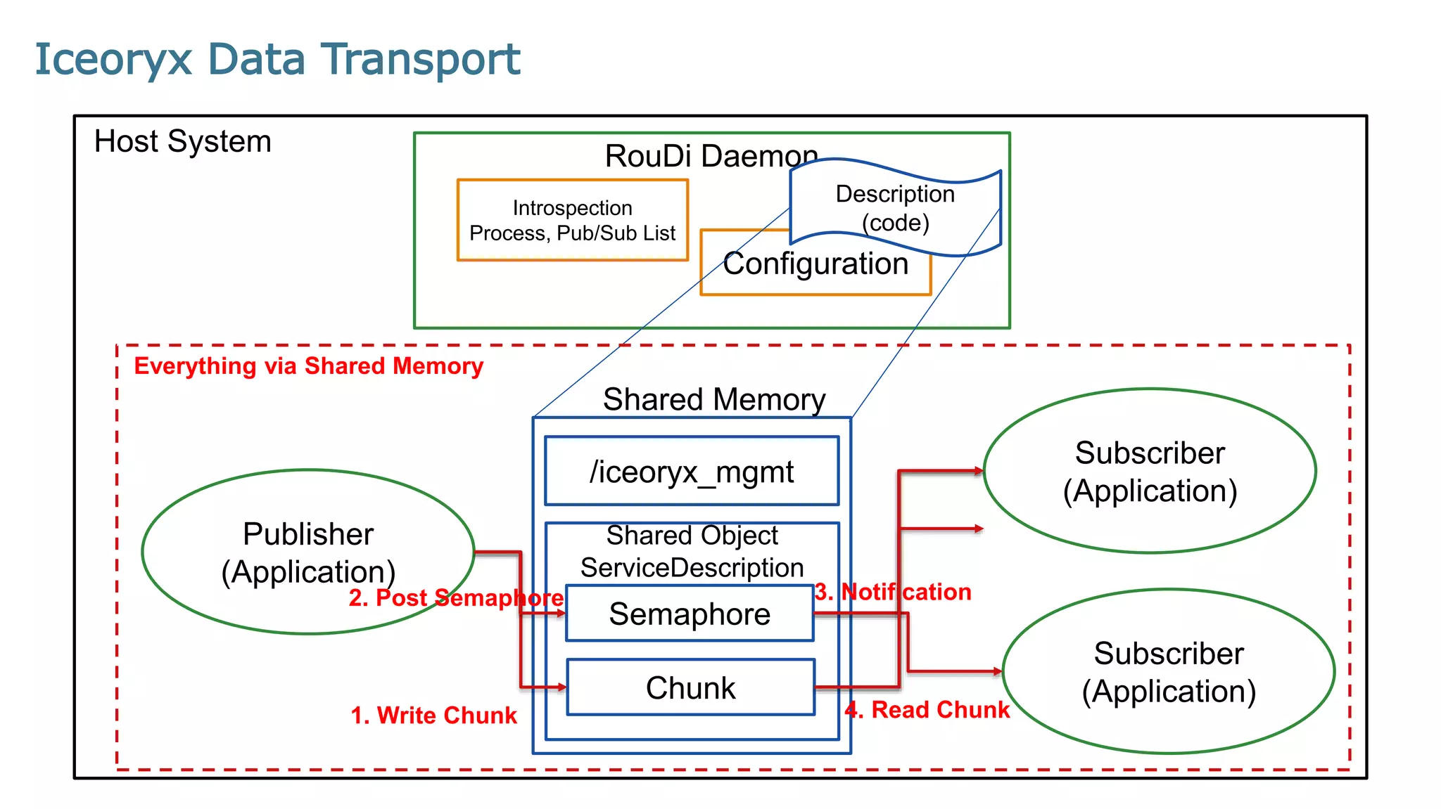 Eclipse Iceoryx Overview | PPTX
