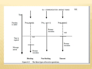 communication among tasks in advanced system architecture | PPTX ...