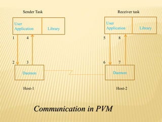 communication among tasks in advanced system architecture | PPTX | Operating Systems | Computer ...