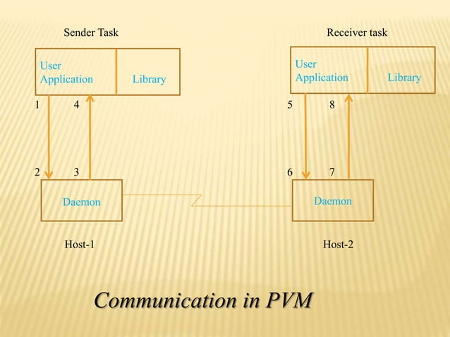 communication among tasks in advanced system architecture | PPTX ...