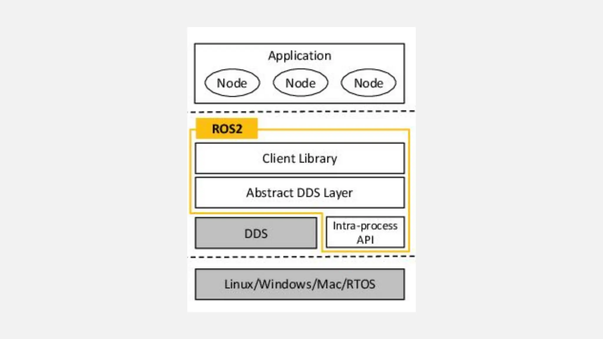 ROS Middleware architecture definnig next gen SOA | PPT
