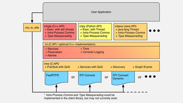 ROS Middleware architecture definnig next gen SOA | PPT
