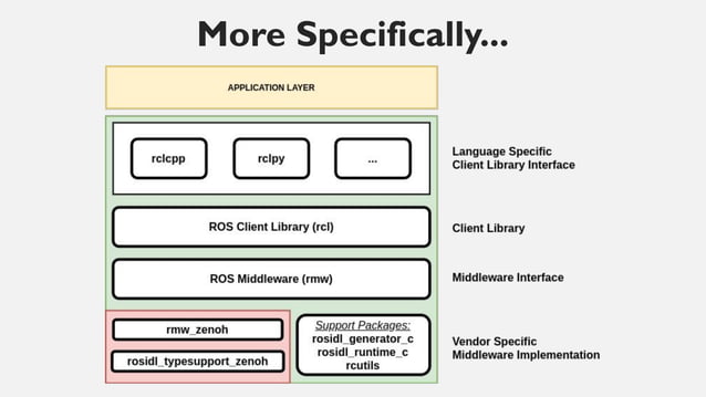 ROS Middleware architecture definnig next gen SOA | PPT