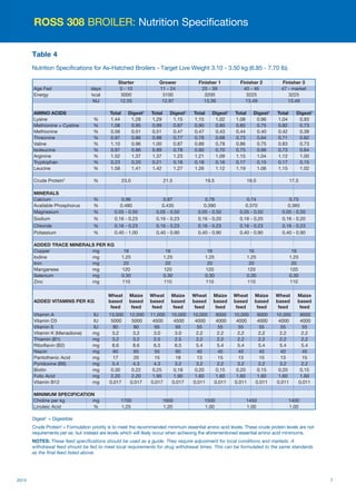 Ross308 broiler nutrition specs | PDF
