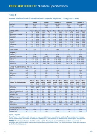 Ross308 broiler nutrition specs | PDF