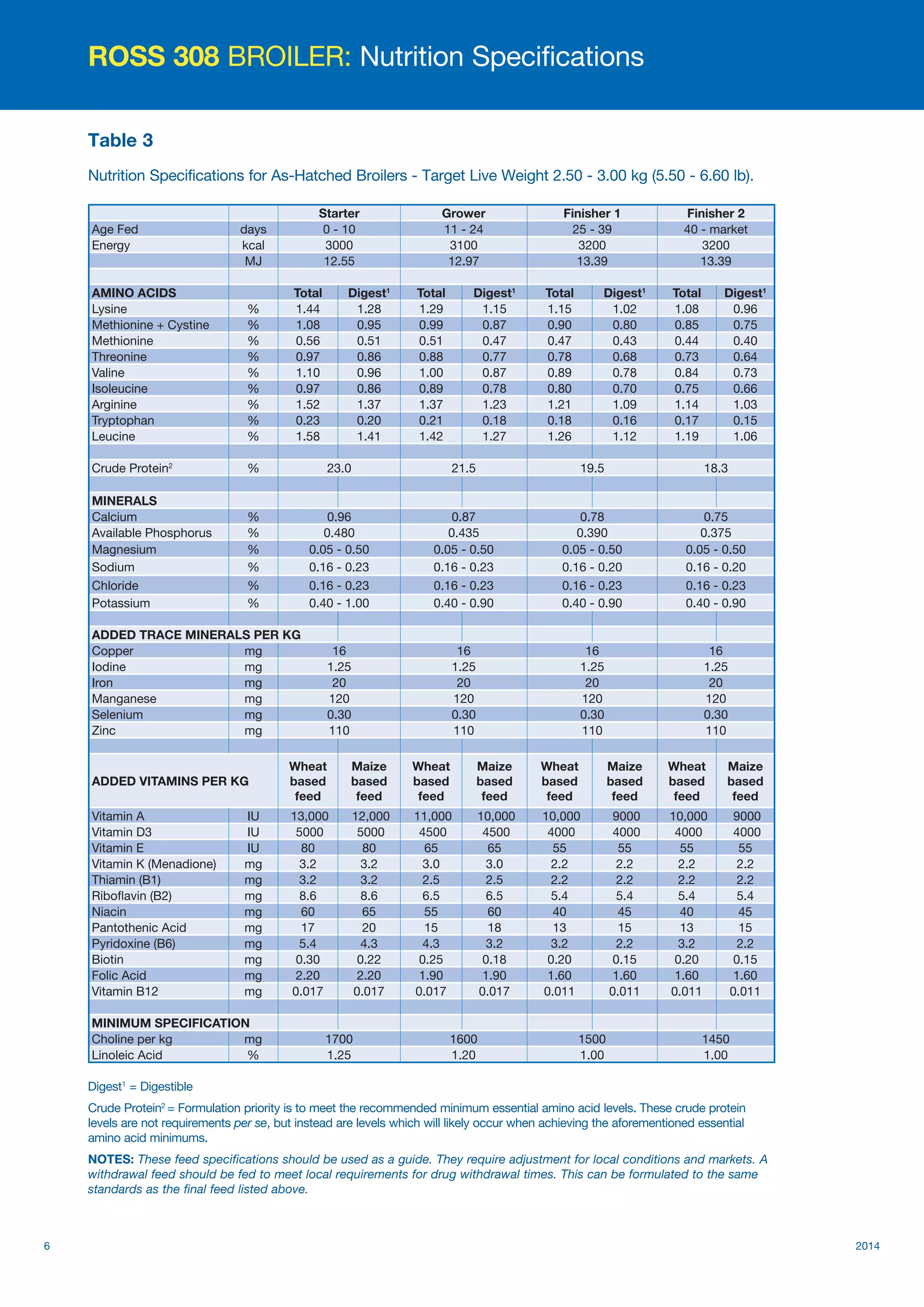 Ross308 broiler nutrition | PDF