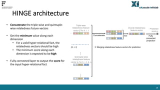 Beyond Triplets: Hyper-Relational Knowledge Graph Embedding for Link ...