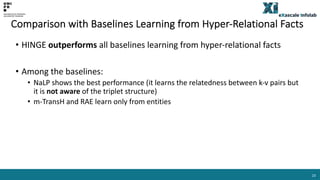 Beyond Triplets: Hyper-Relational Knowledge Graph Embedding for Link Prediction | PPT