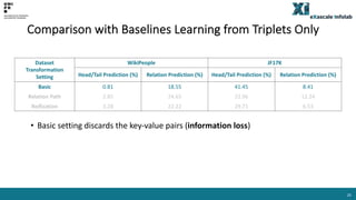 Beyond Triplets: Hyper-Relational Knowledge Graph Embedding for Link Prediction | PPT
