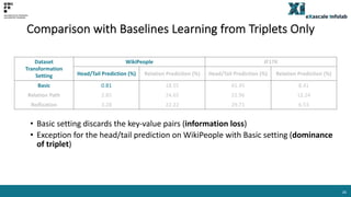 Beyond Triplets: Hyper-Relational Knowledge Graph Embedding for Link ...