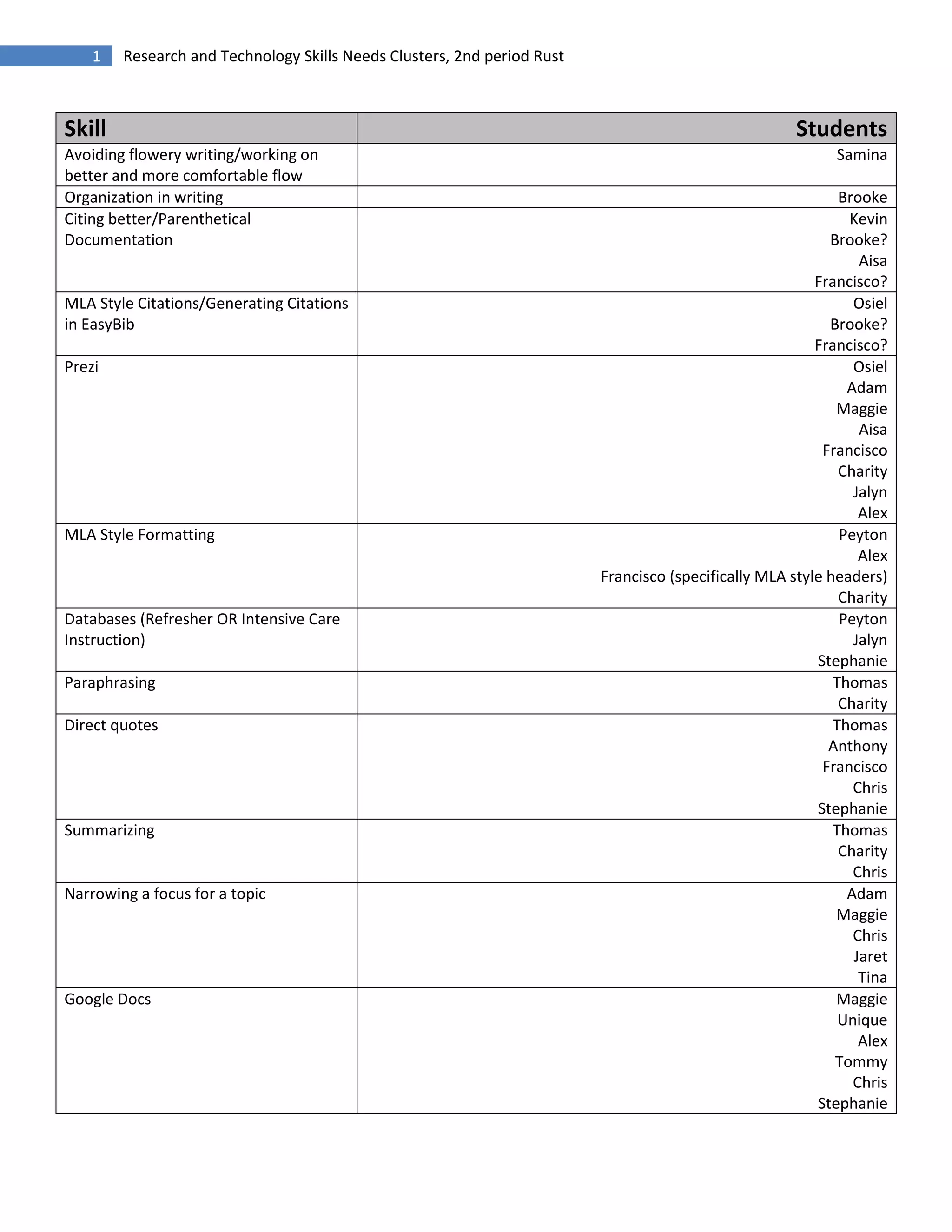 Roster of needs for instruction tech and research skills by cluster ...